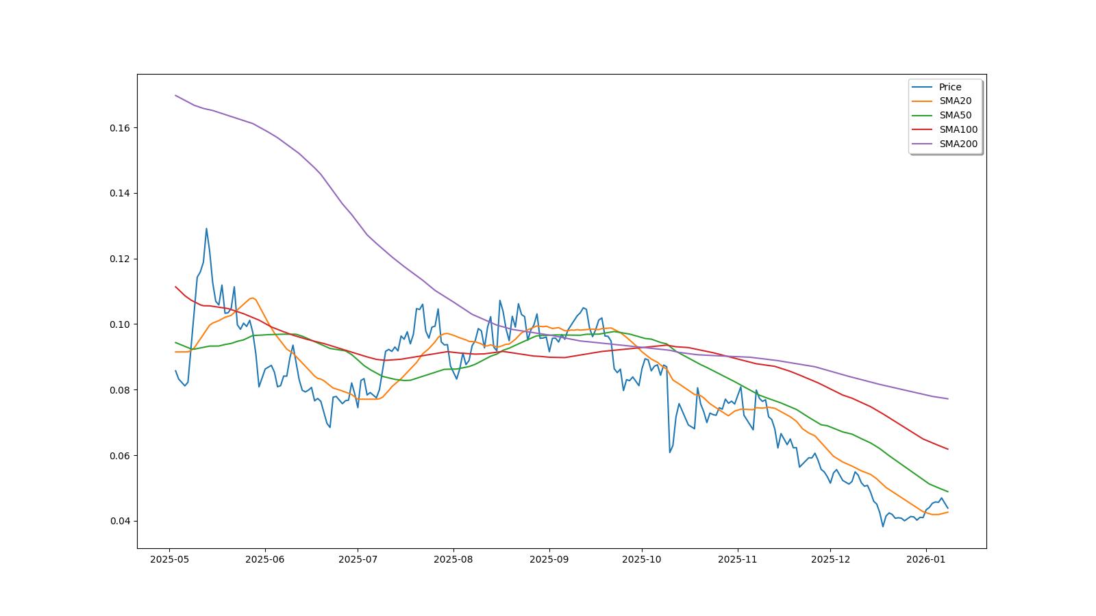 Chromia Simple Moving Averages