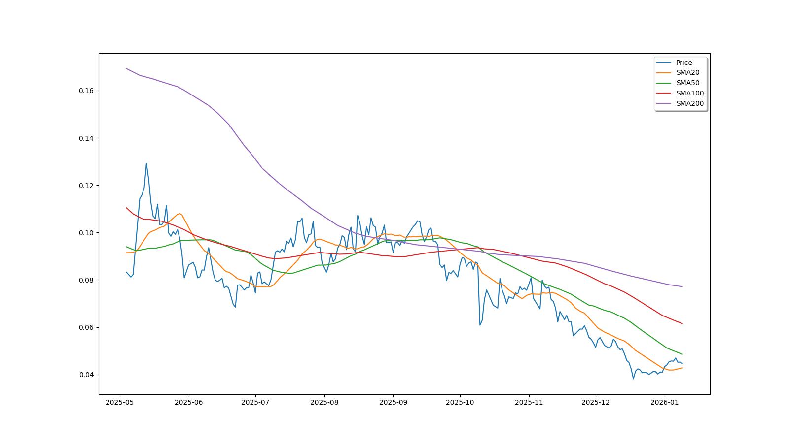 Chromia Simple Moving Averages