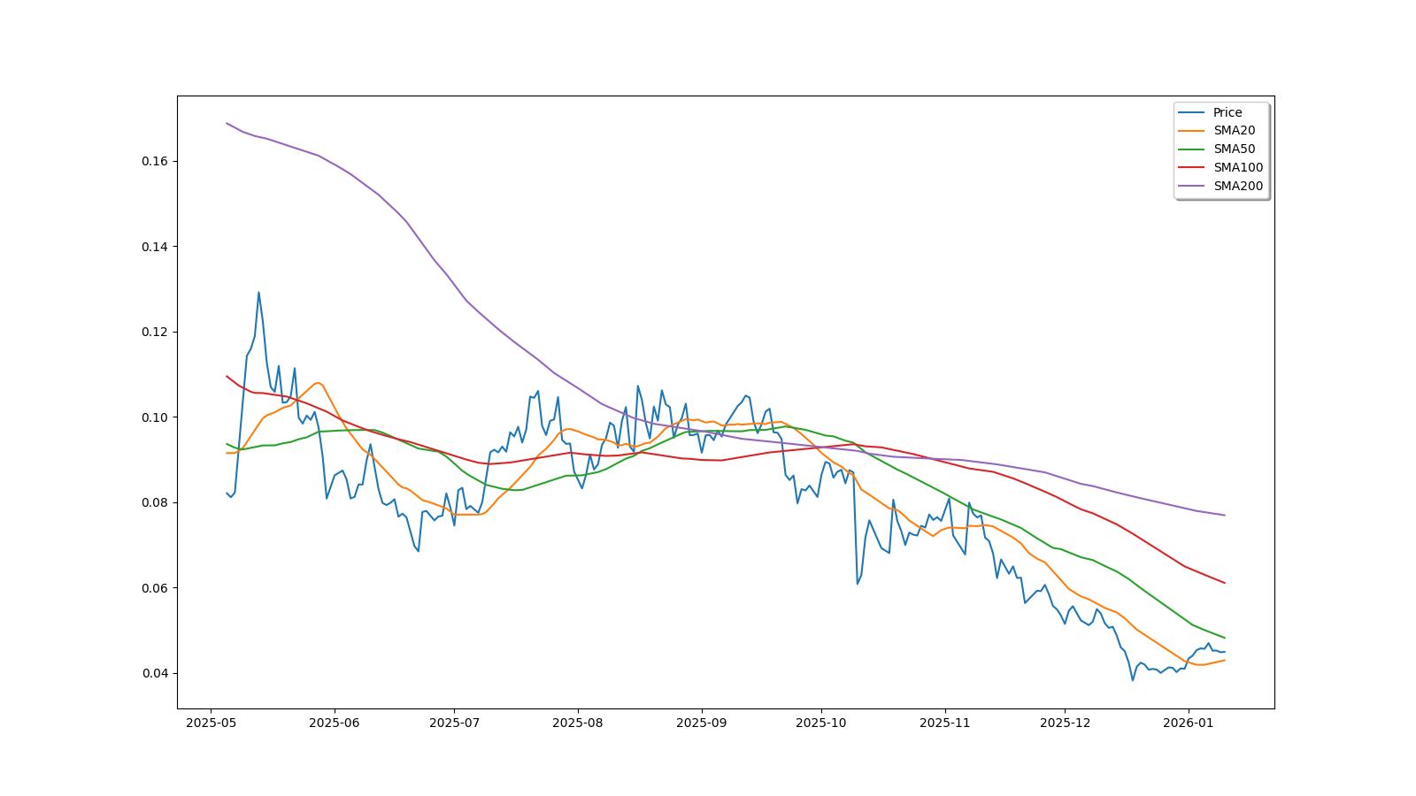Chromia Simple Moving Averages
