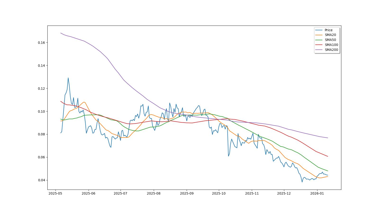 Chromia Simple Moving Averages