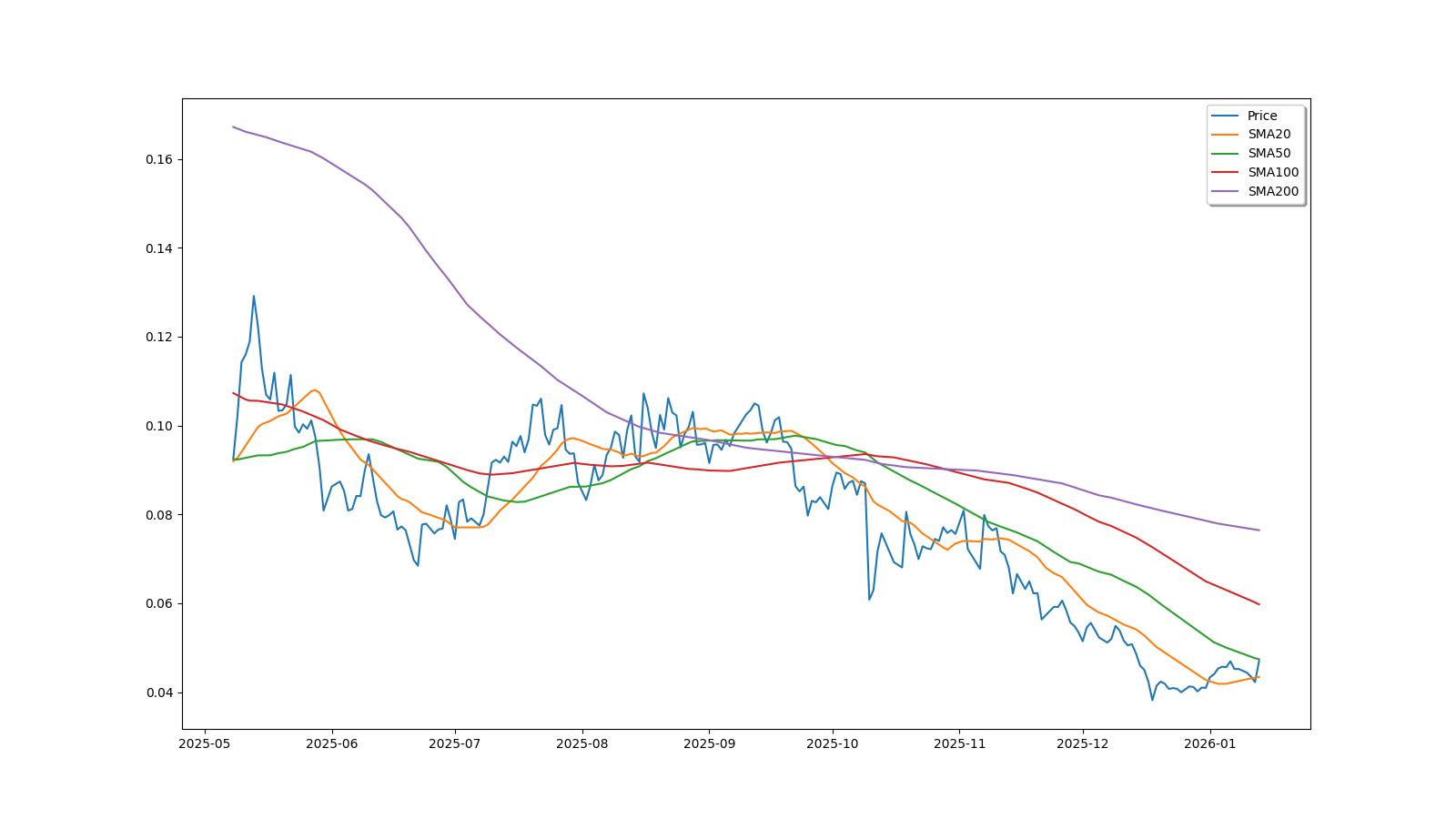 Chromia Simple Moving Averages