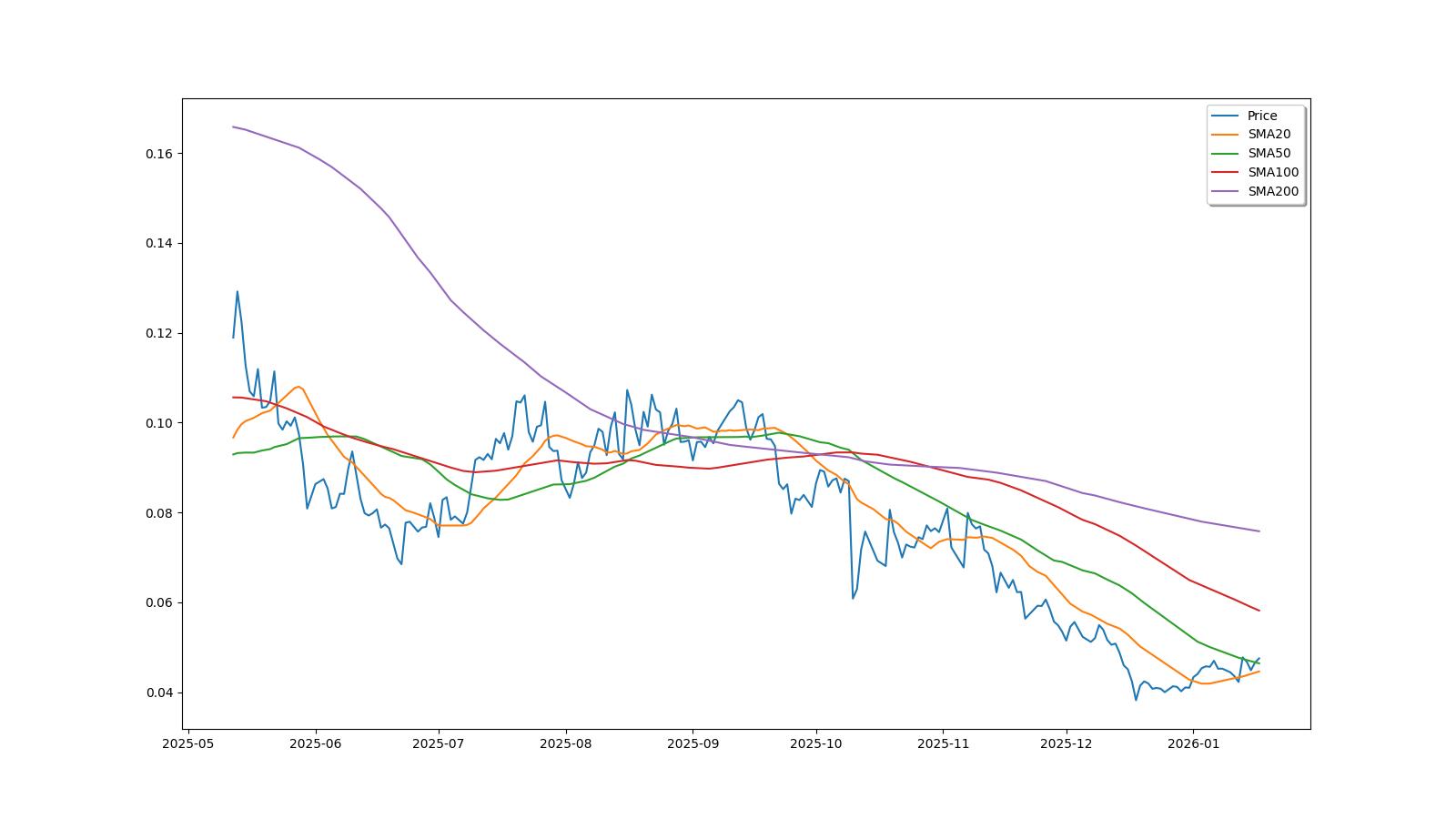 Chromia Simple Moving Averages
