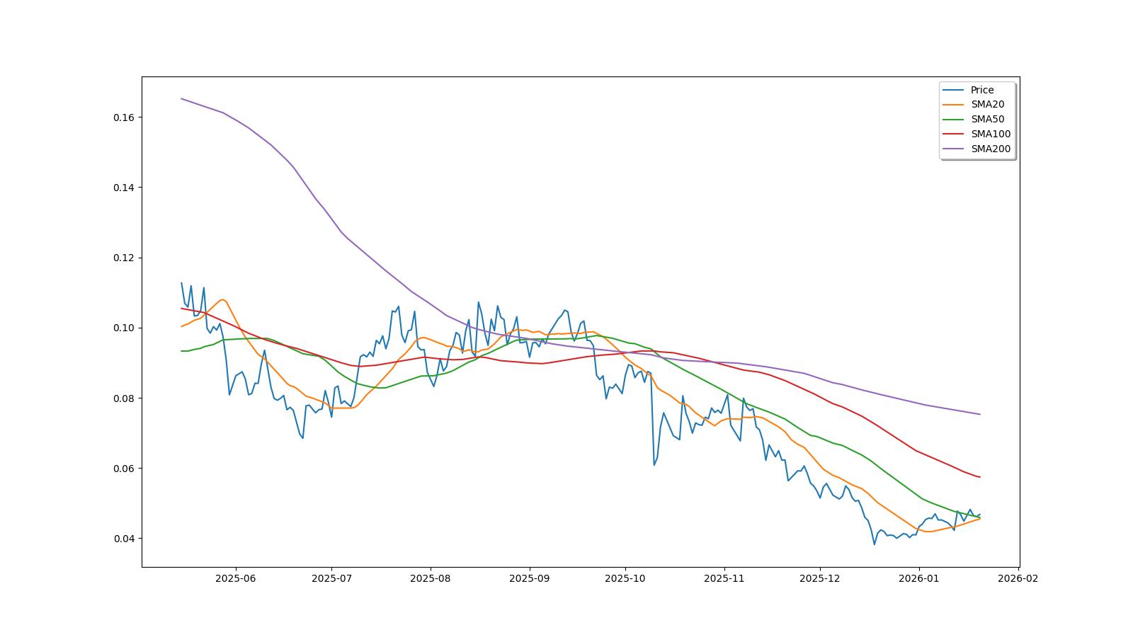Chromia Simple Moving Averages
