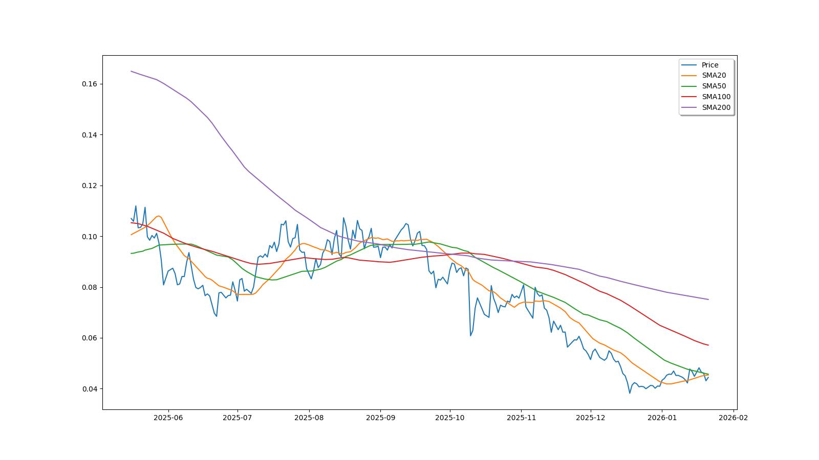 Chromia Simple Moving Averages