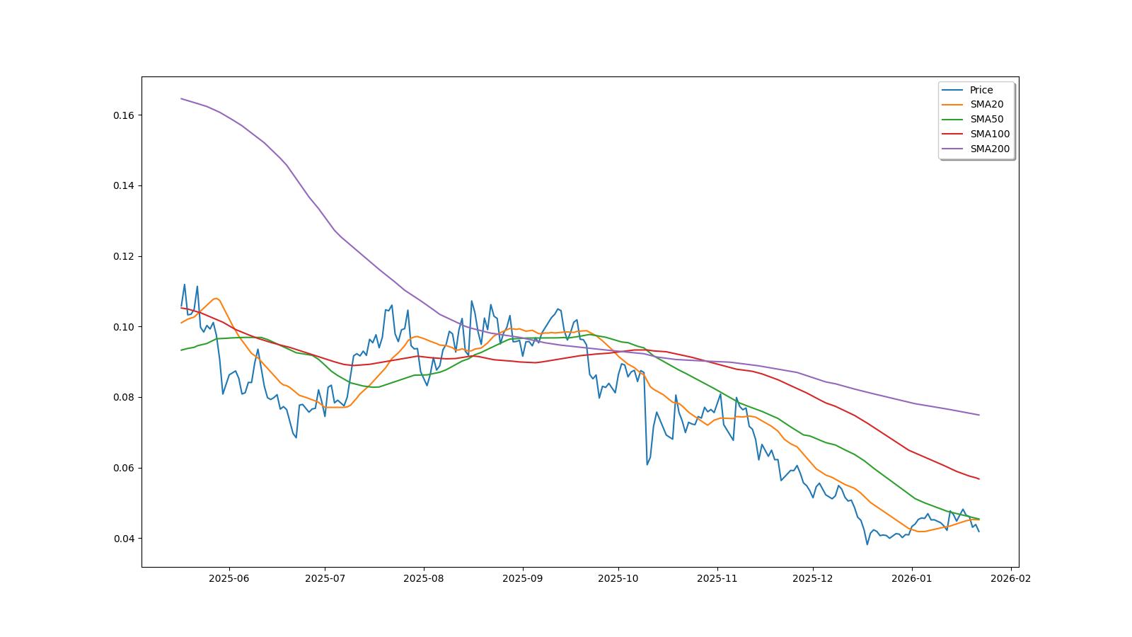 Chromia Simple Moving Averages