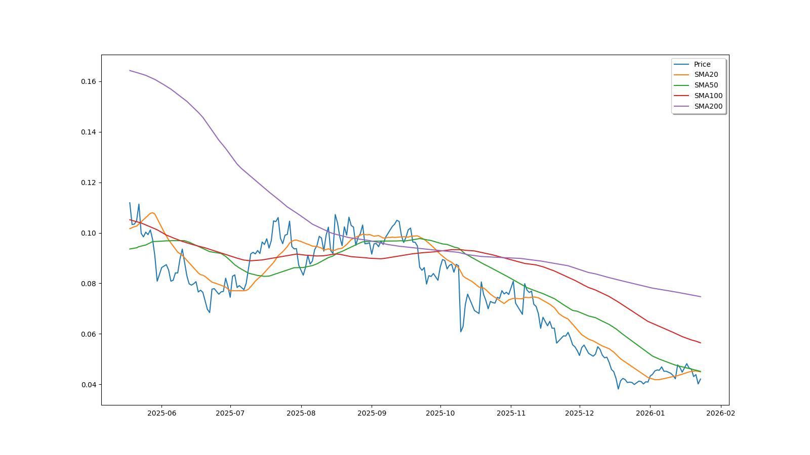 Chromia Simple Moving Averages