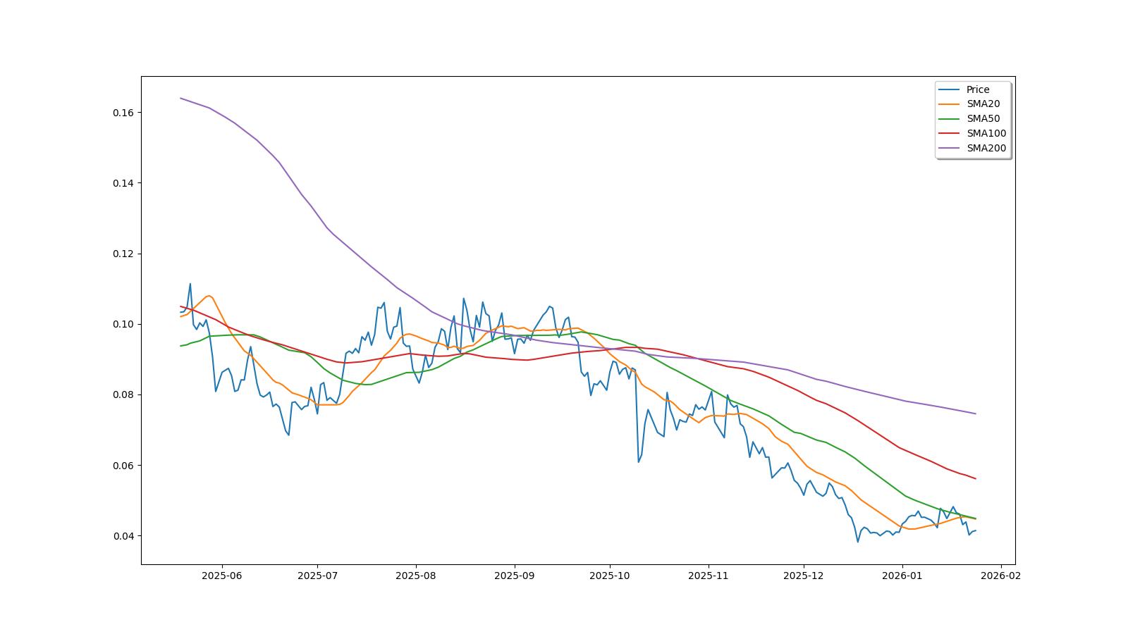 Chromia Simple Moving Averages