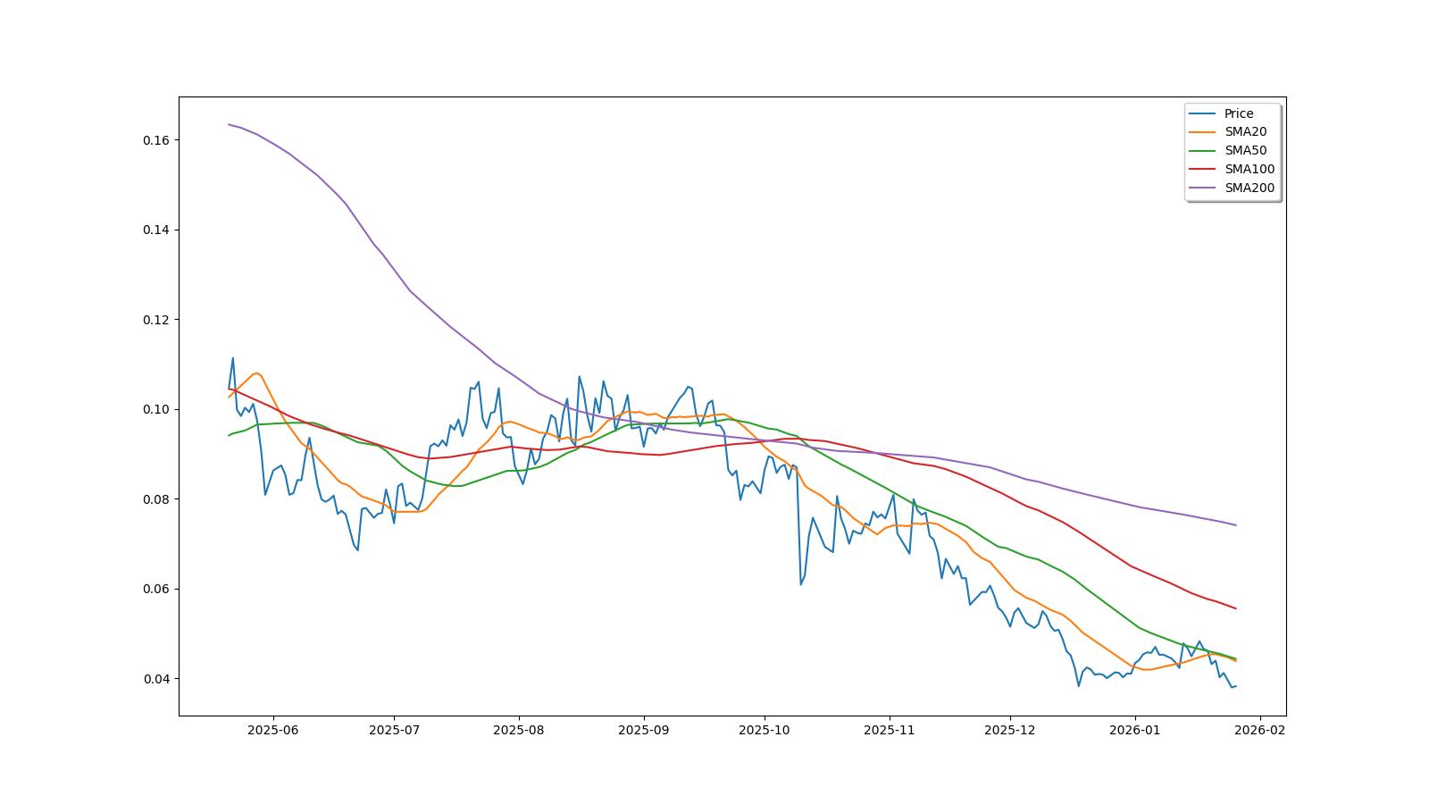 Chromia Simple Moving Averages