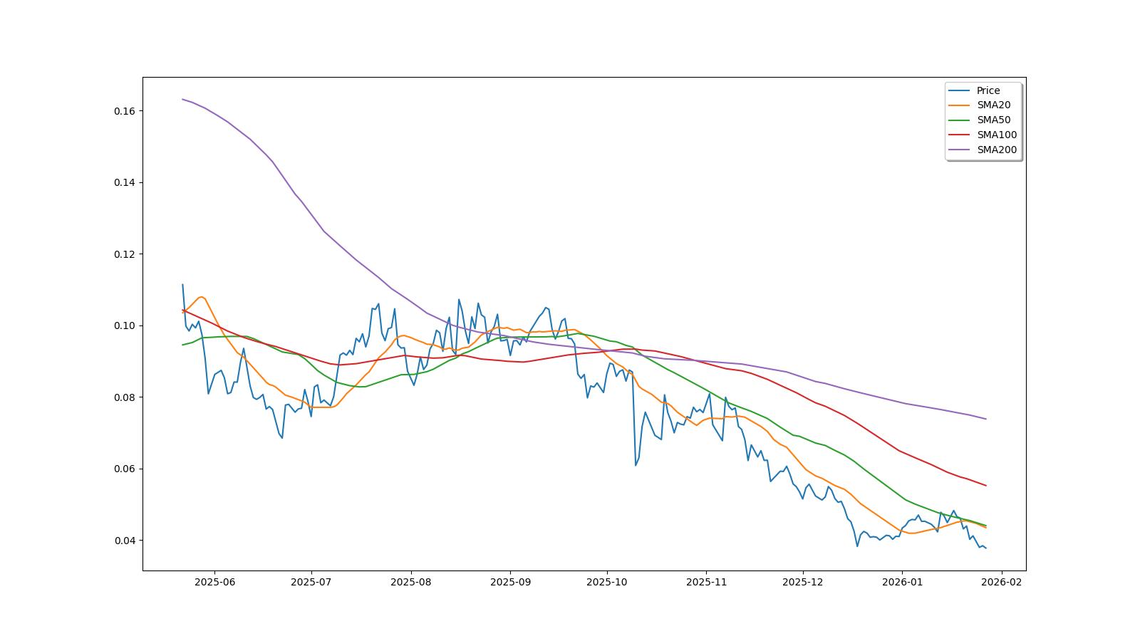 Chromia Simple Moving Averages