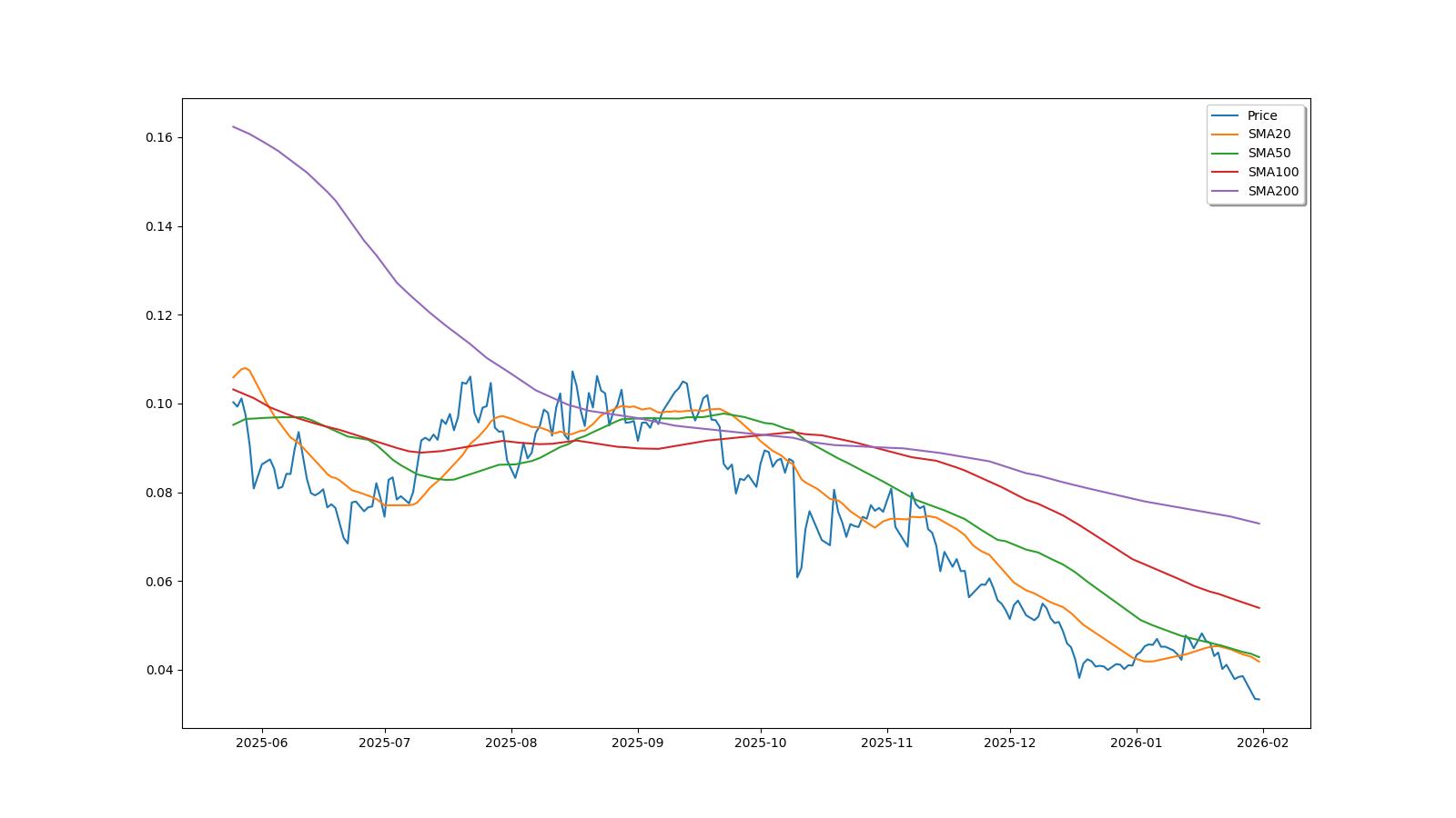 Chromia Simple Moving Averages