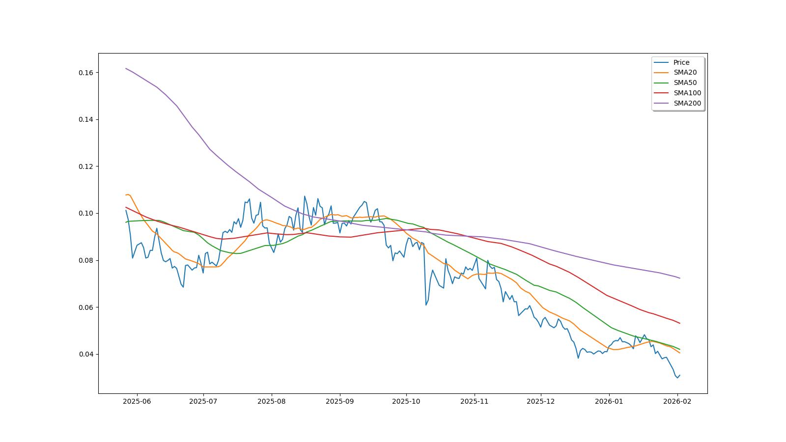 Chromia Simple Moving Averages