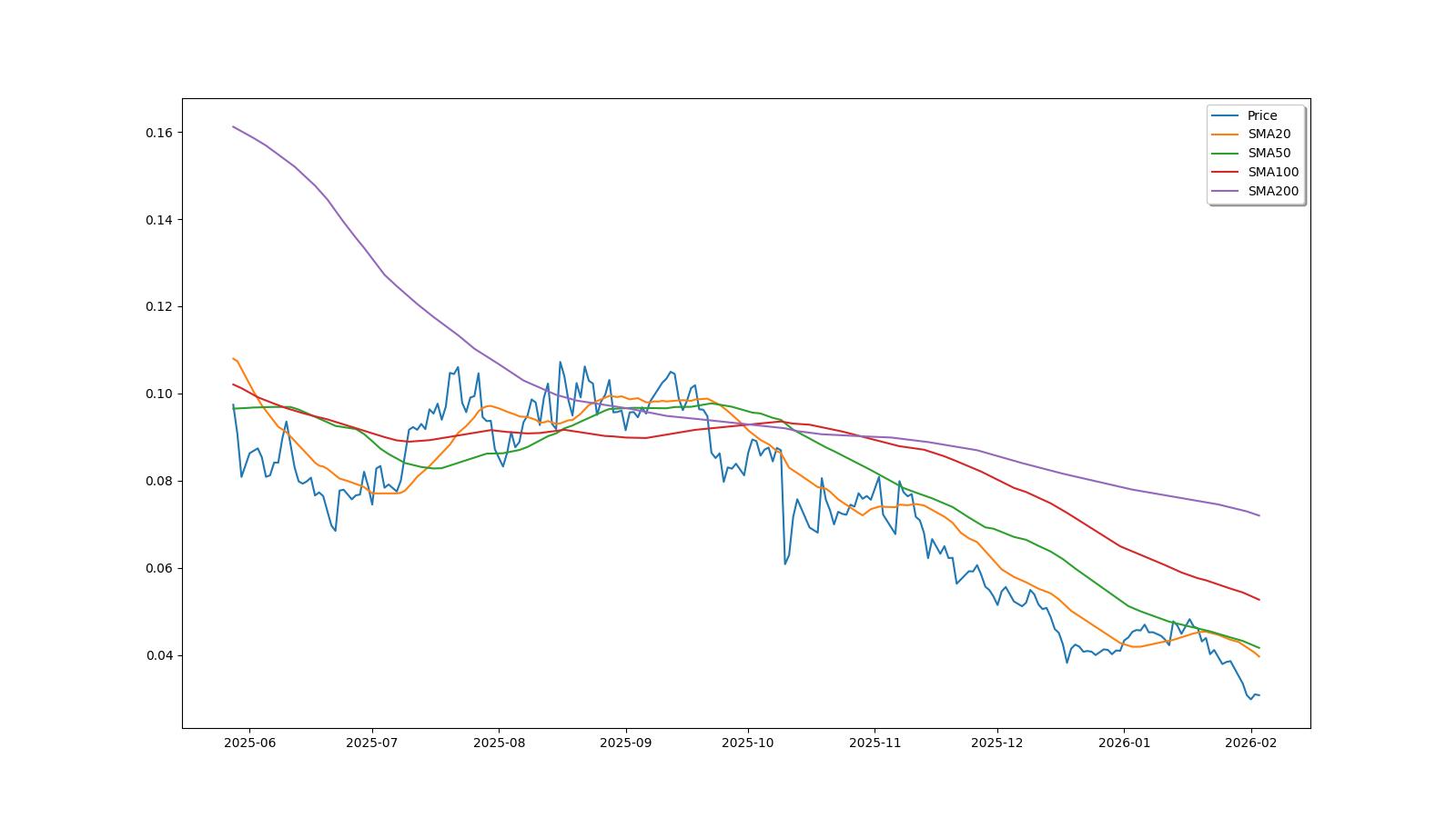 Chromia Simple Moving Averages
