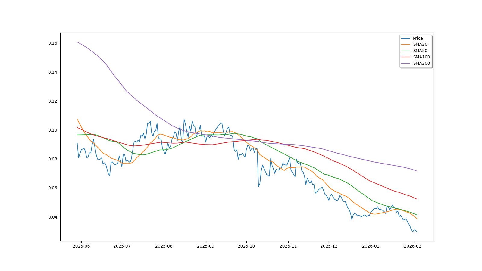 Chromia Simple Moving Averages