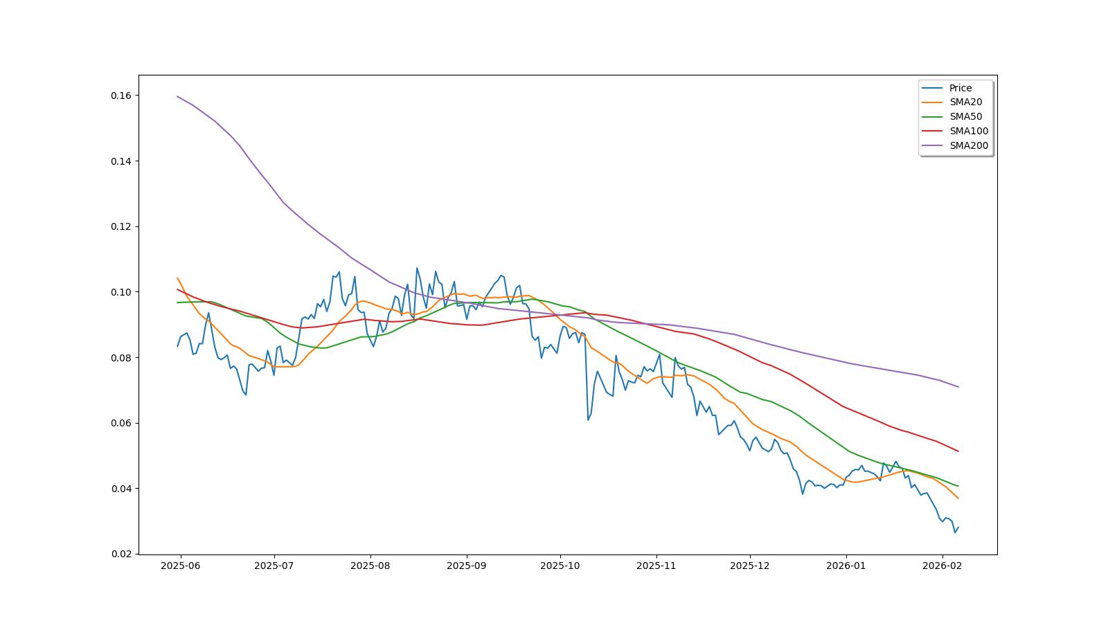 Chromia Simple Moving Averages