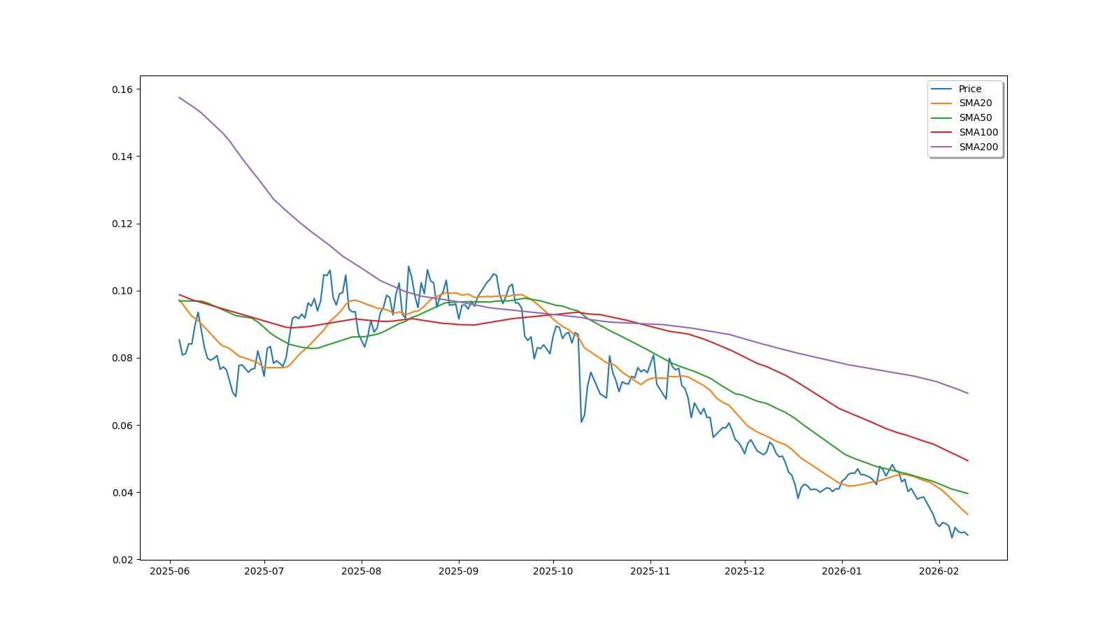 Chromia Simple Moving Averages