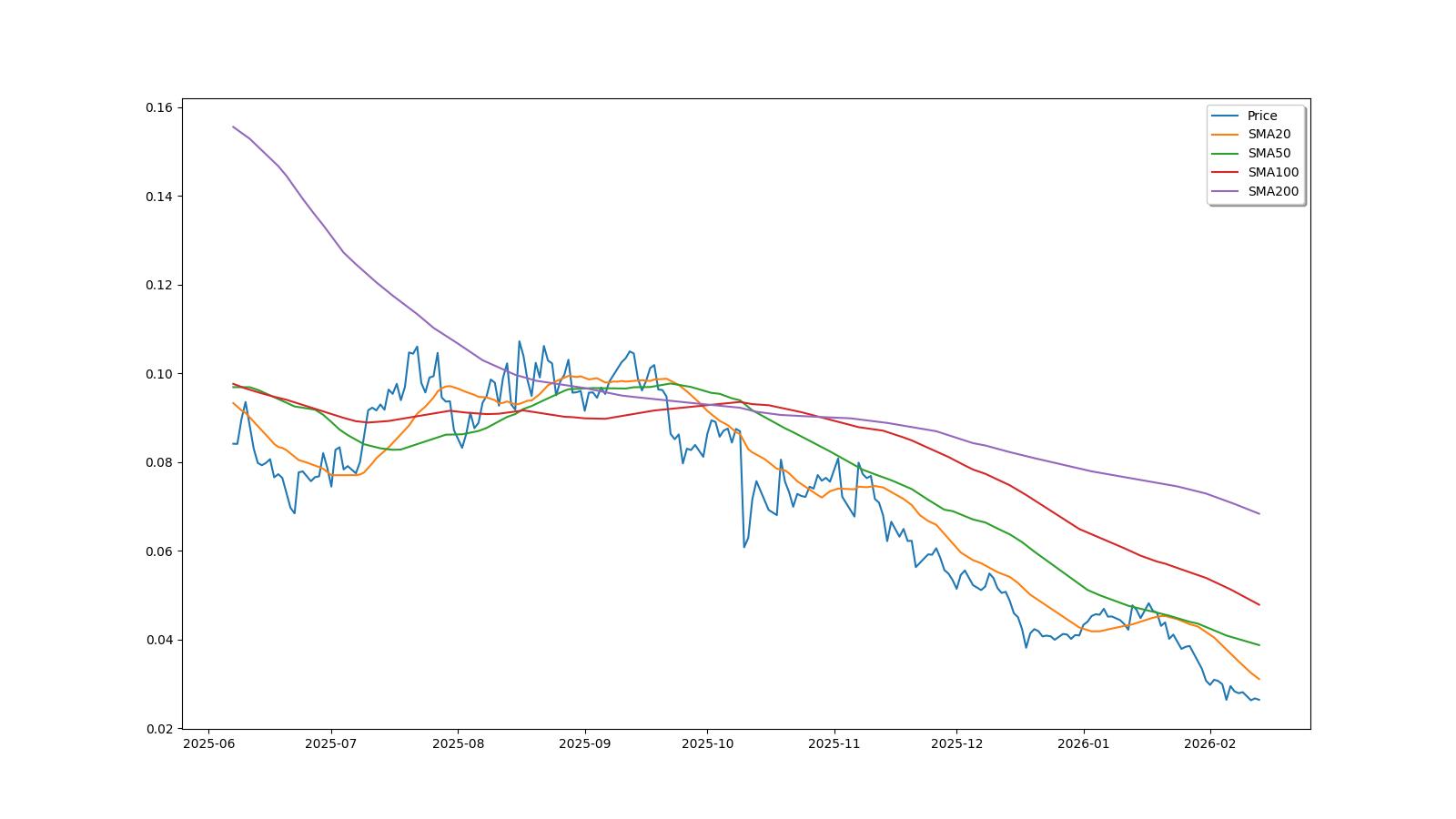 Chromia Simple Moving Averages