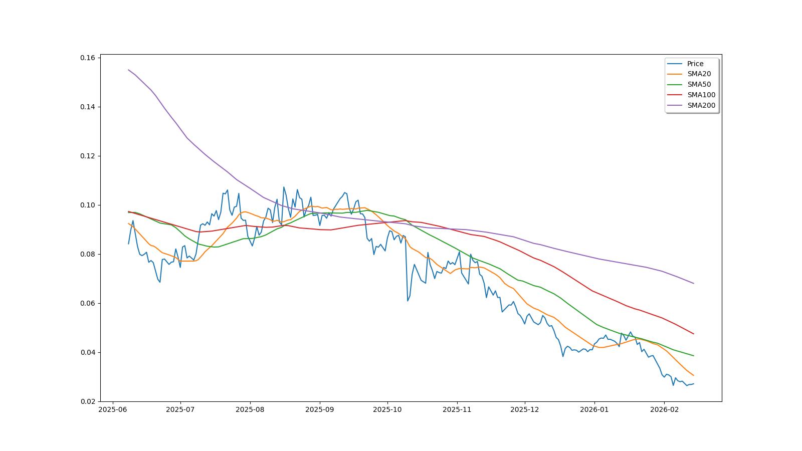 Chromia Simple Moving Averages