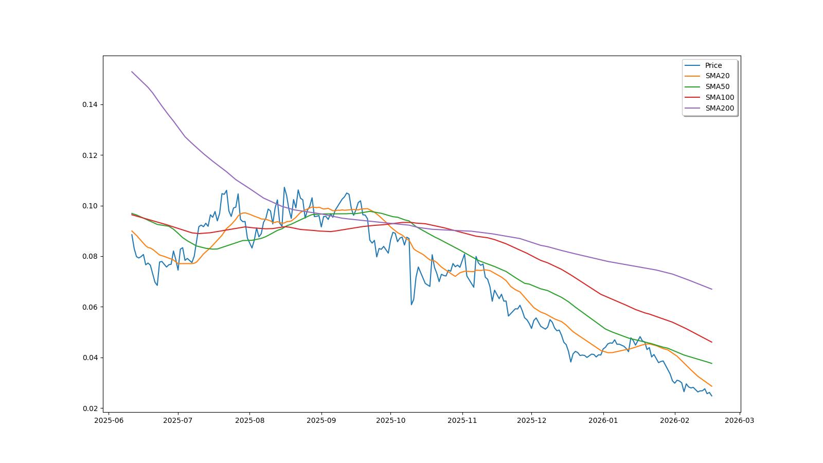 Chromia Simple Moving Averages