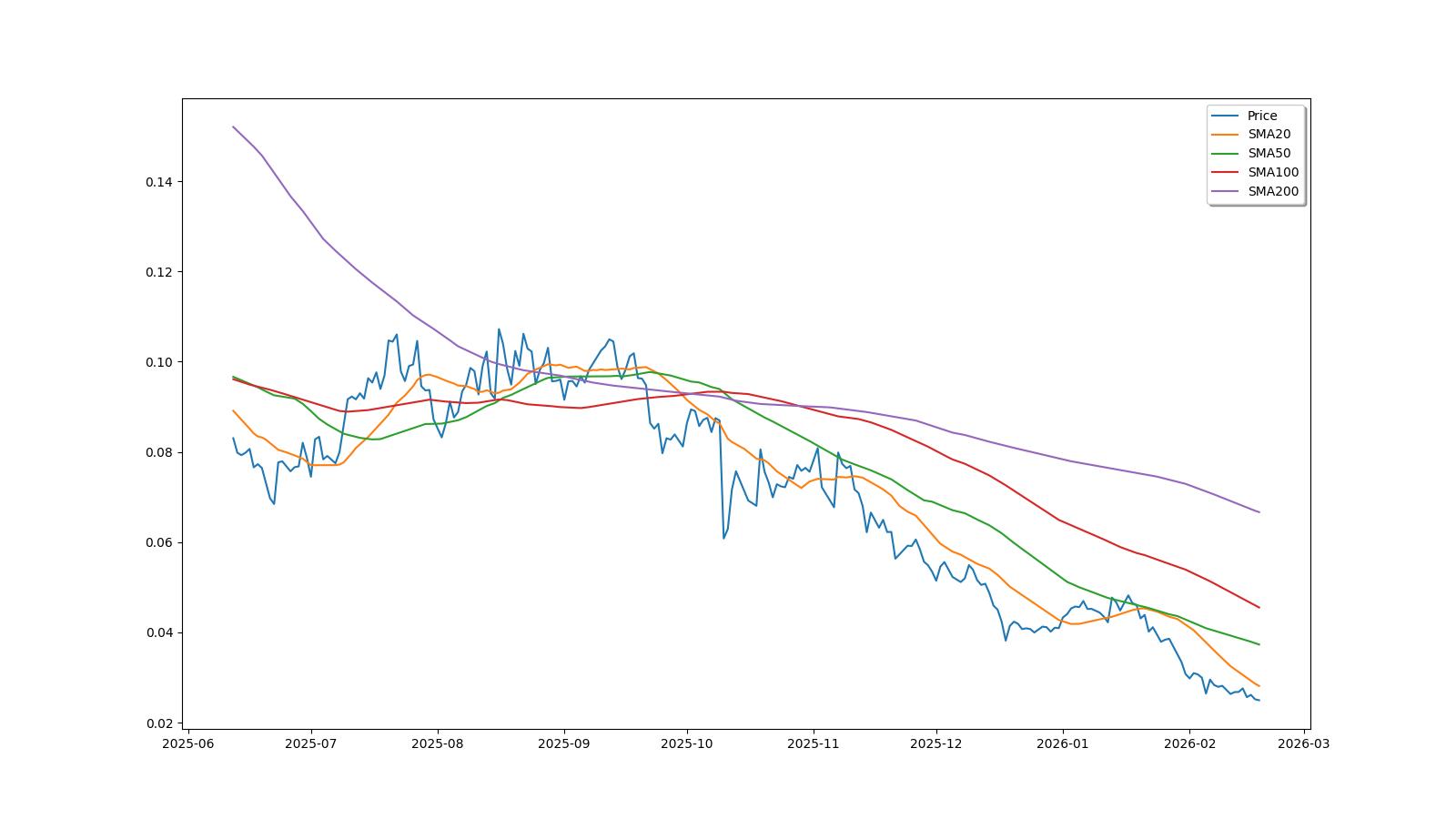 Chromia Simple Moving Averages