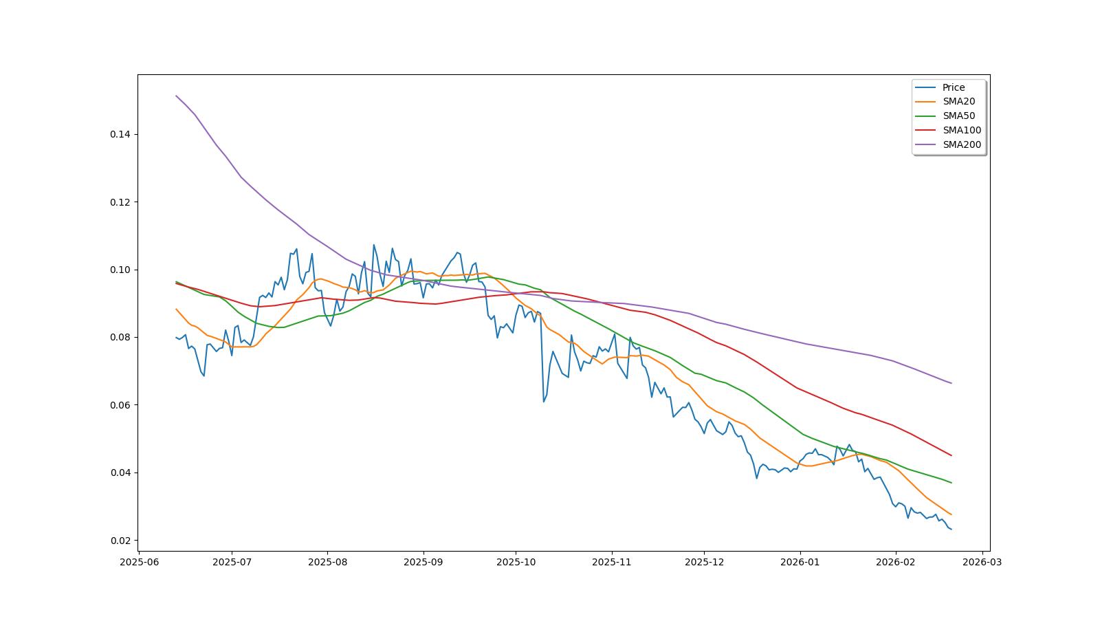 Chromia Simple Moving Averages