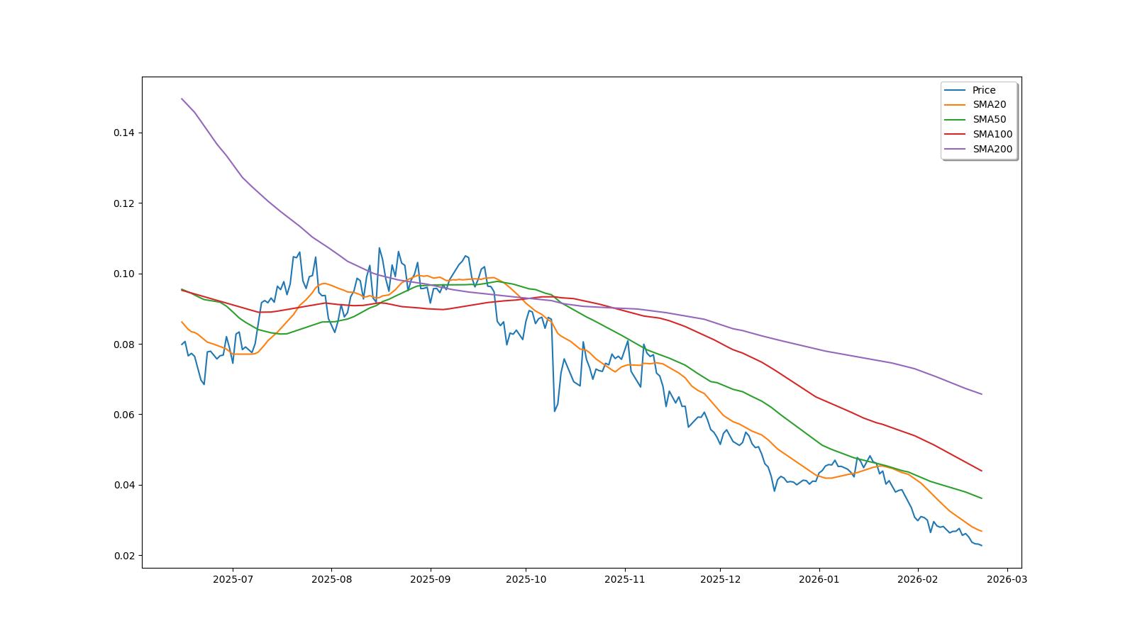 Chromia Simple Moving Averages