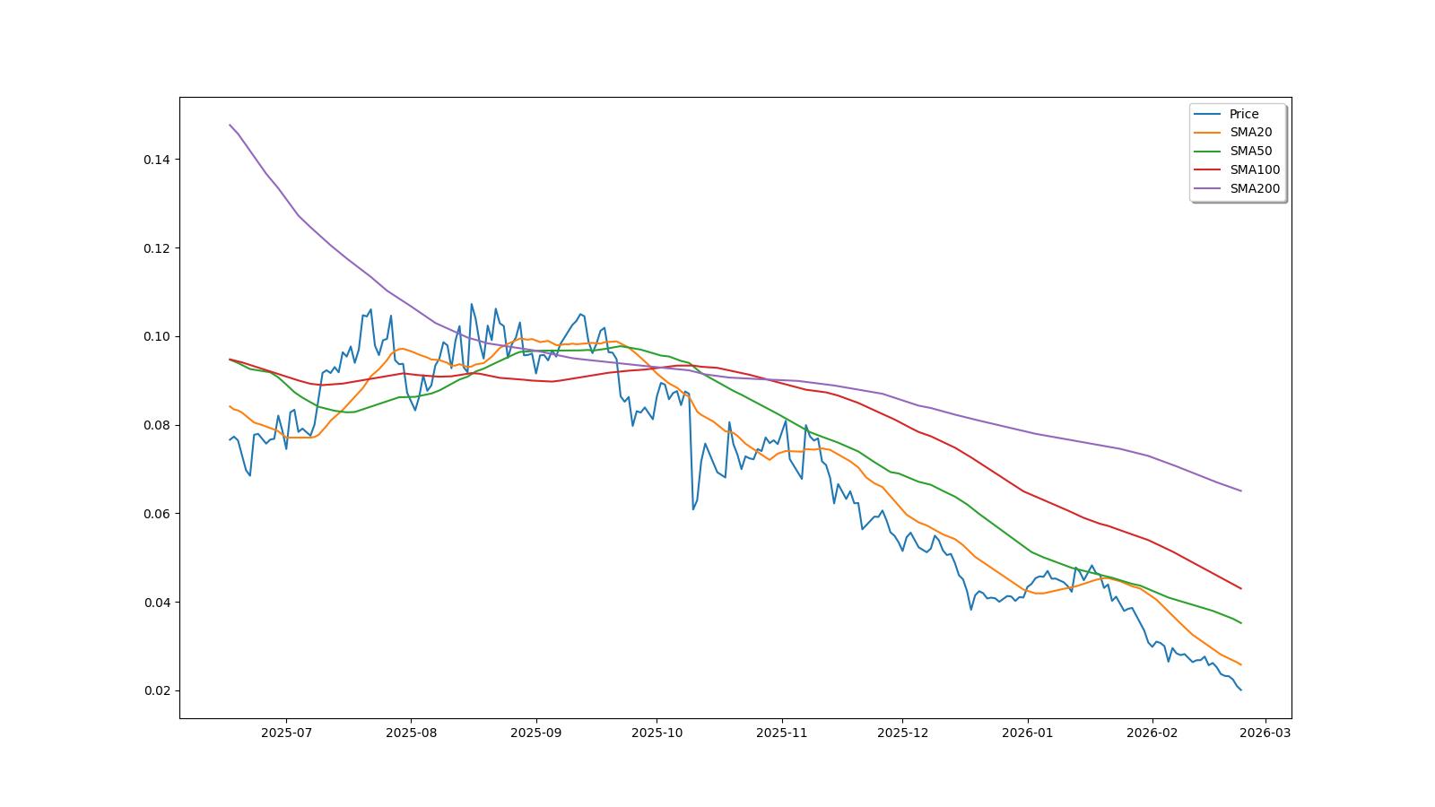 Chromia Simple Moving Averages