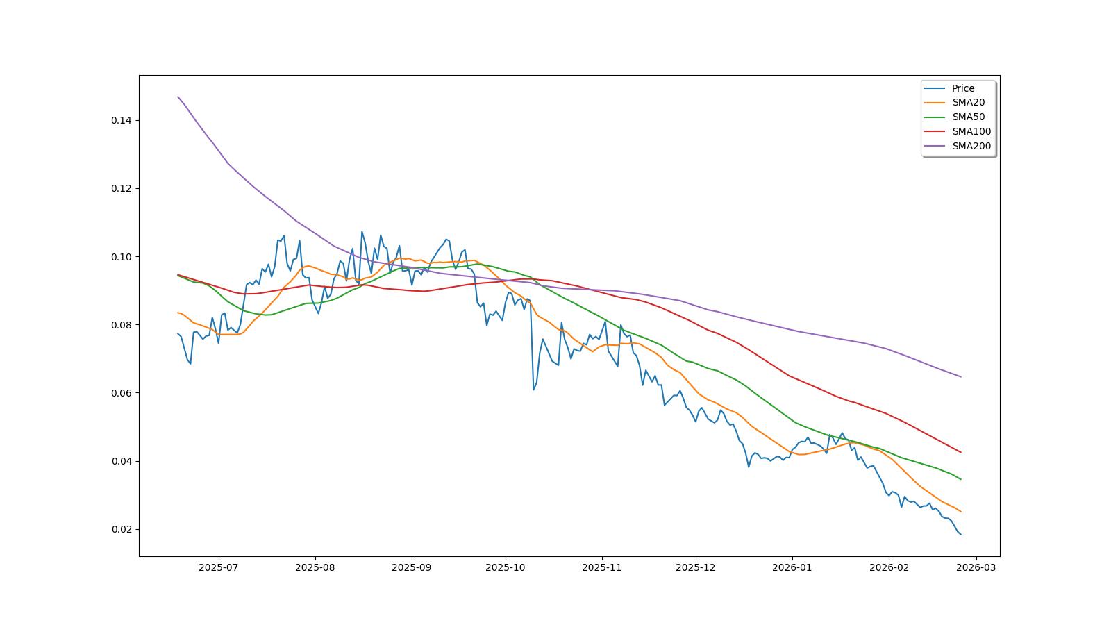 Chromia Simple Moving Averages