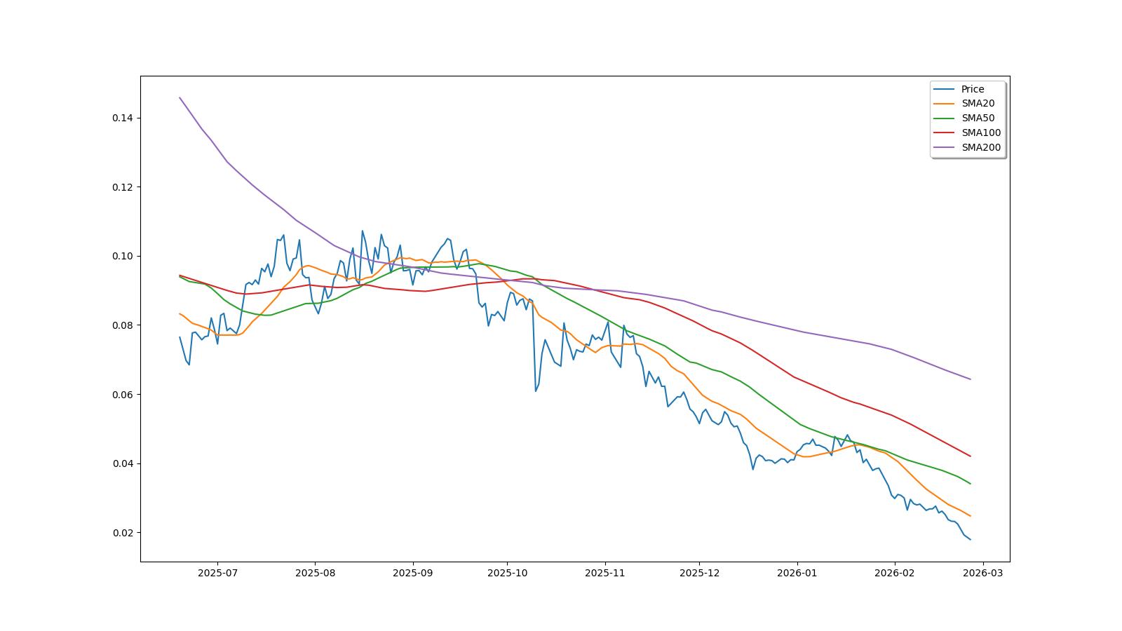 Chromia Simple Moving Averages