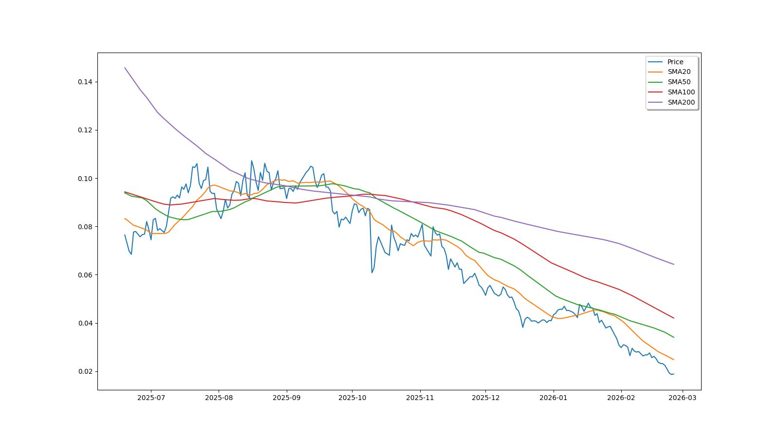Chromia Simple Moving Averages