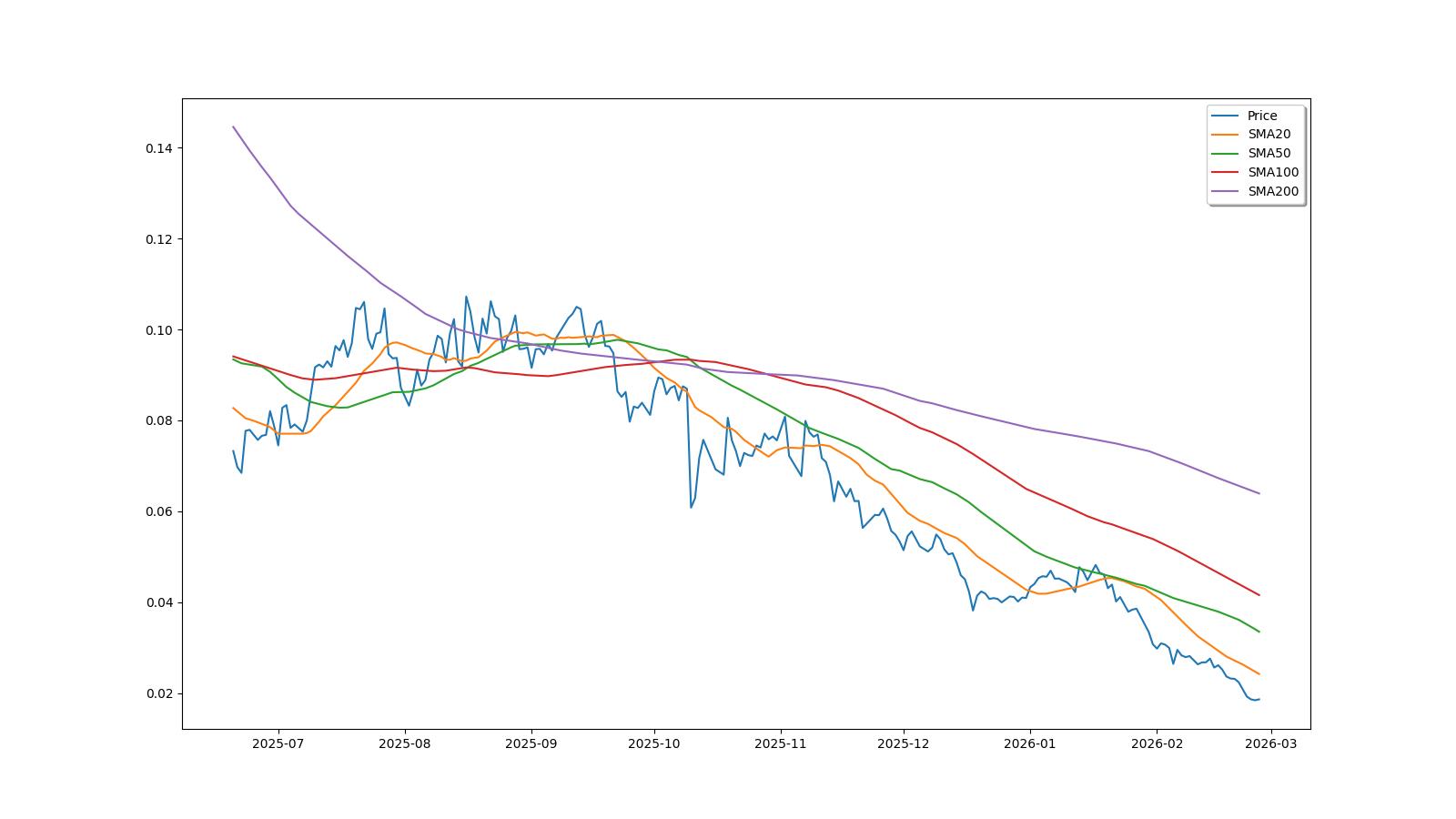 Chromia Simple Moving Averages