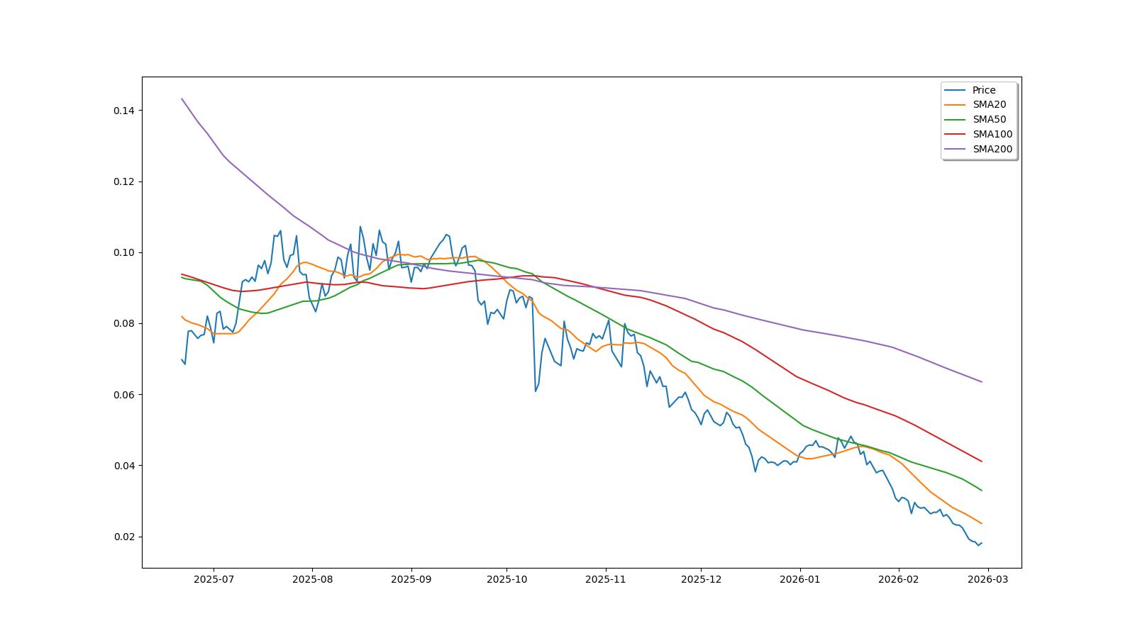 Chromia Simple Moving Averages