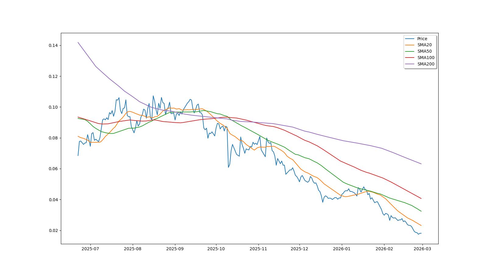 Chromia Simple Moving Averages