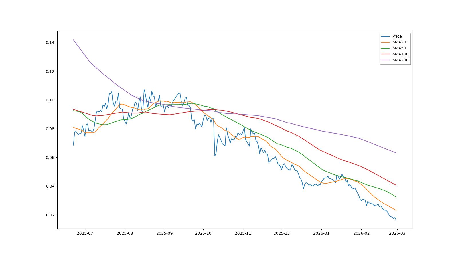 Chromia Simple Moving Averages