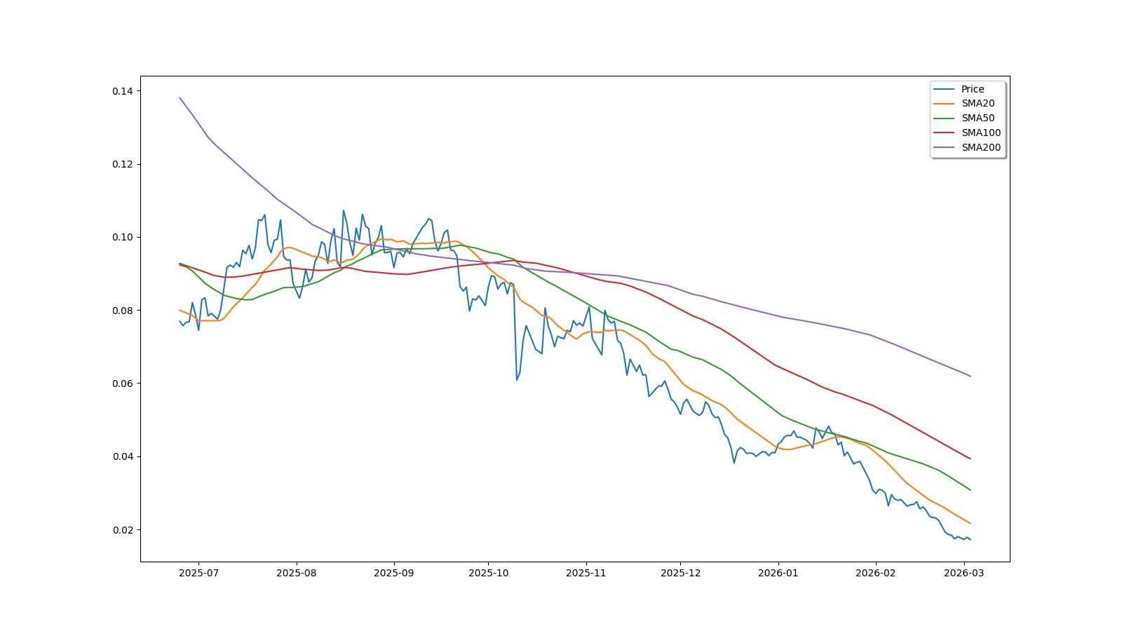 Chromia Simple Moving Averages