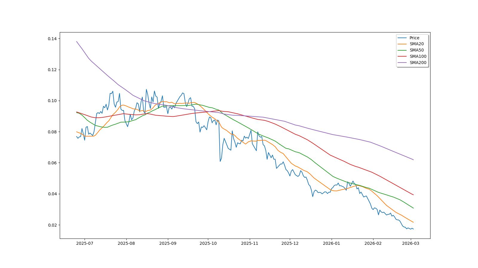 Chromia Simple Moving Averages