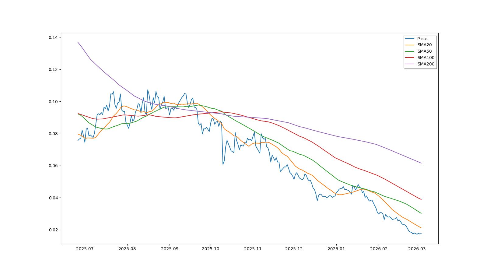 Chromia Simple Moving Averages