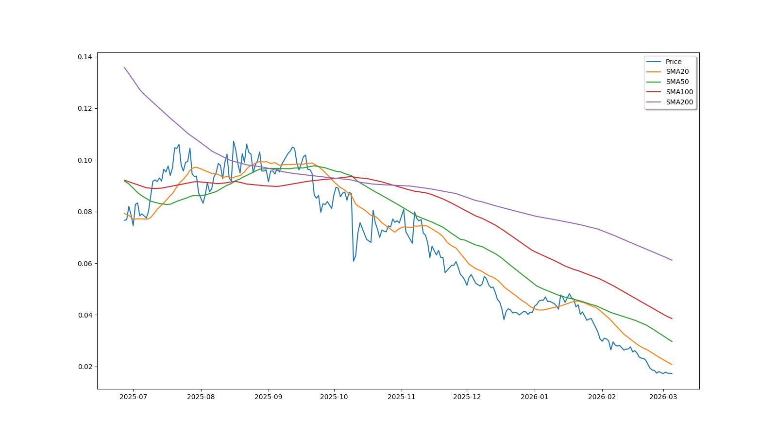 Chromia Simple Moving Averages