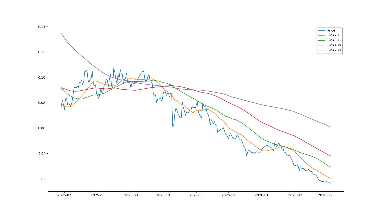 Chromia Simple Moving Averages