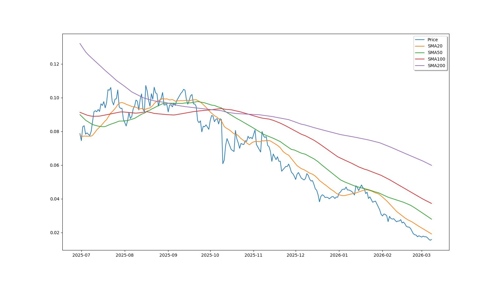 Chromia Simple Moving Averages