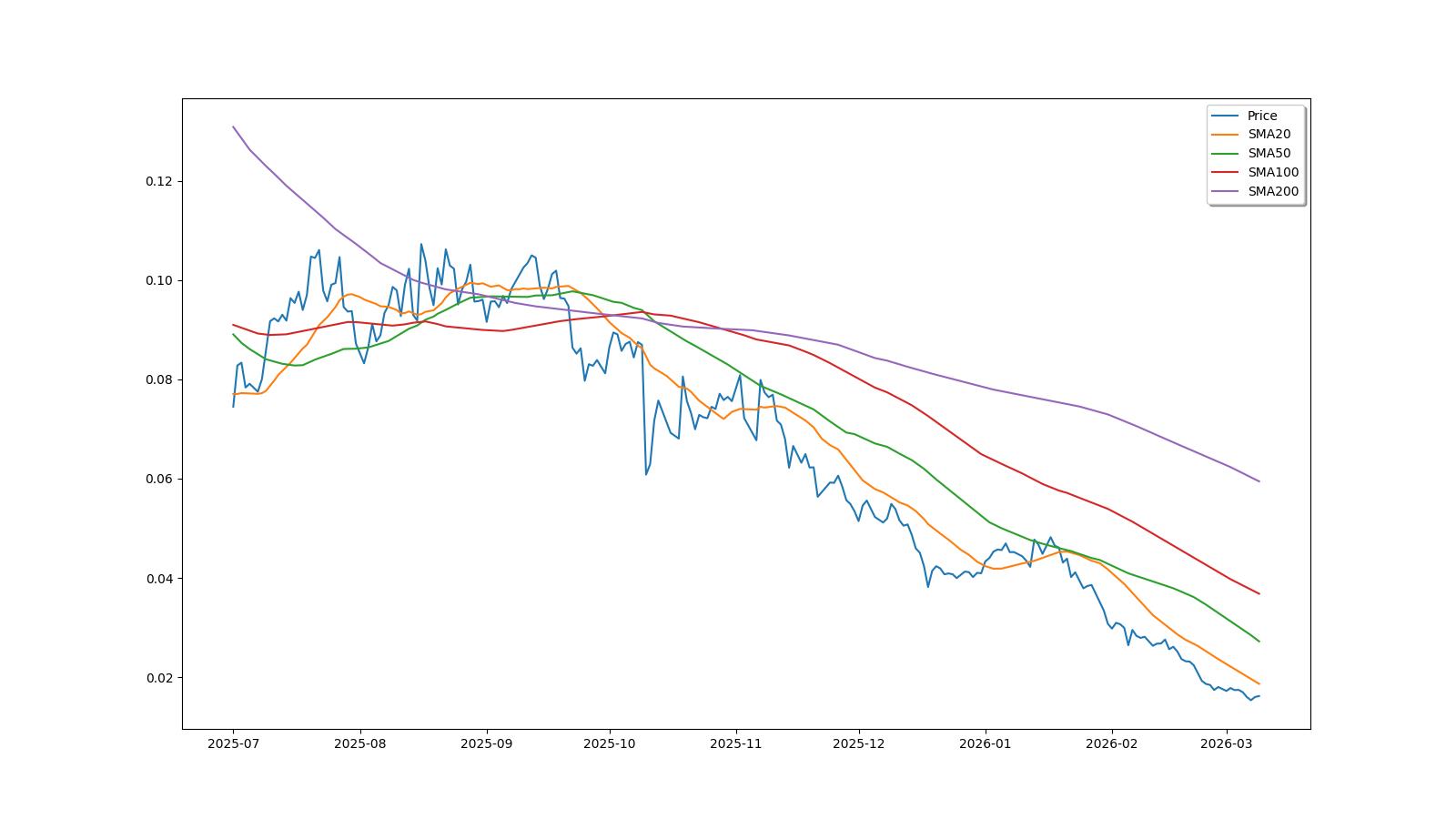 Chromia Simple Moving Averages