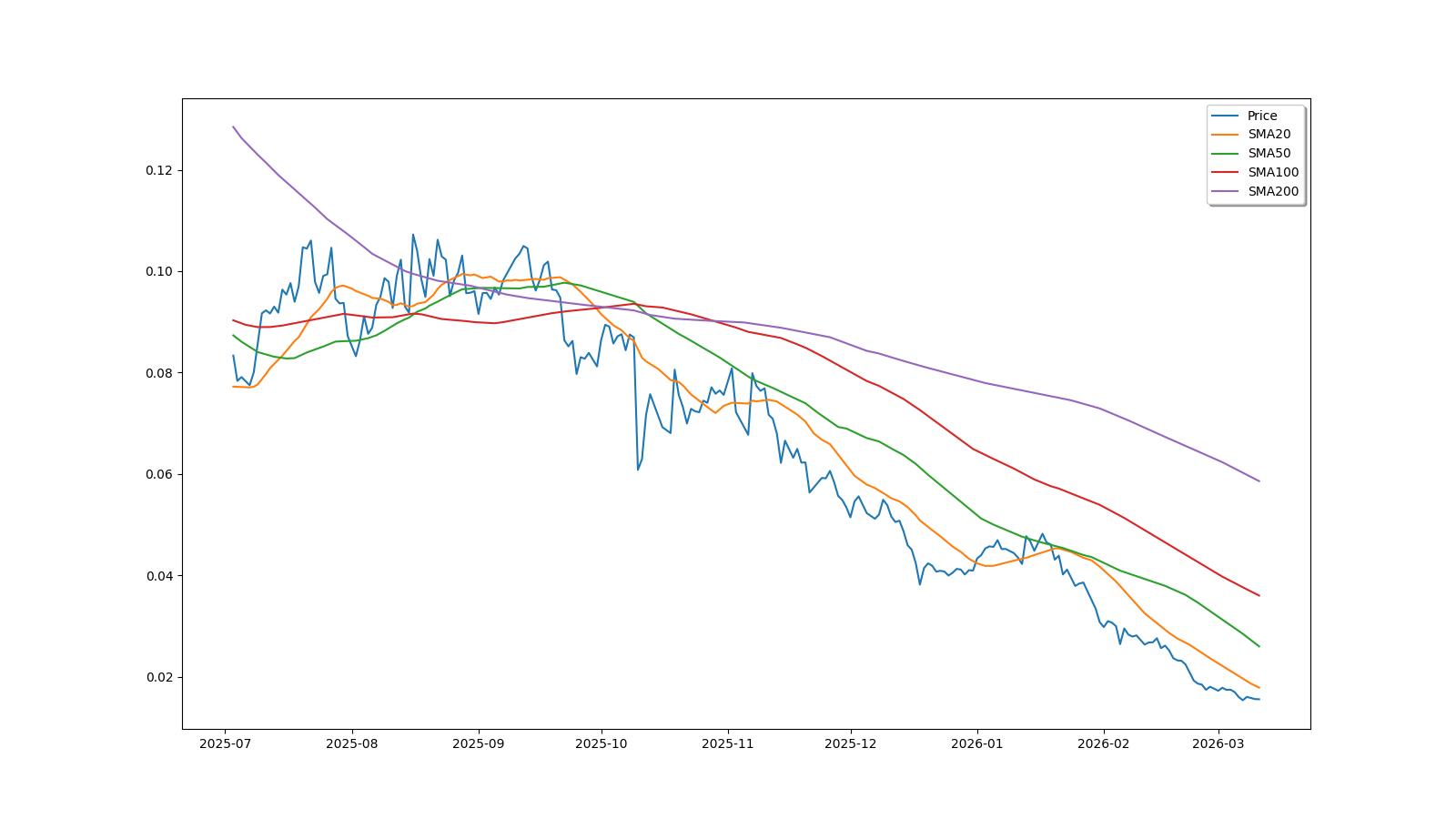 Chromia Simple Moving Averages