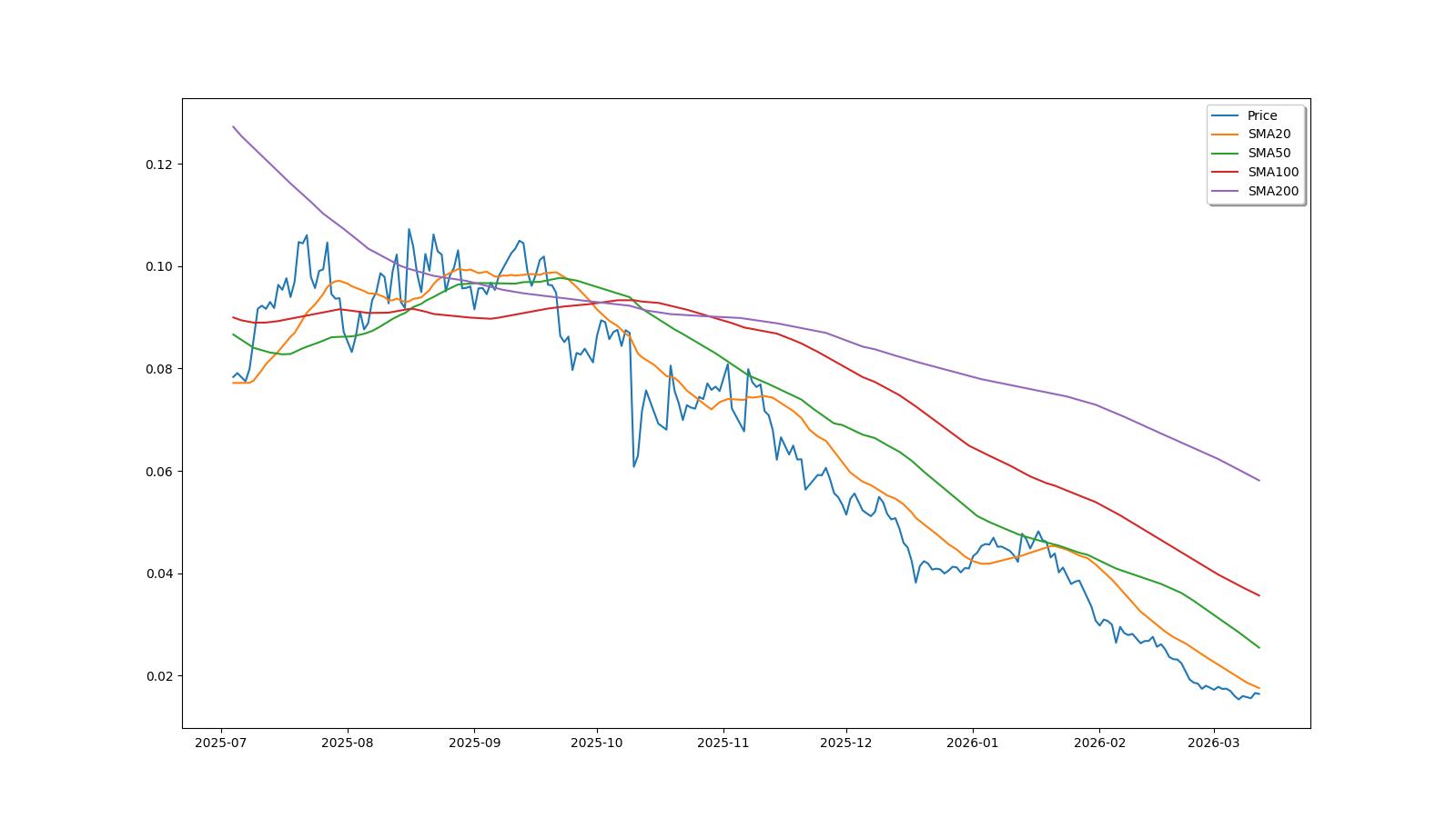 Chromia Simple Moving Averages