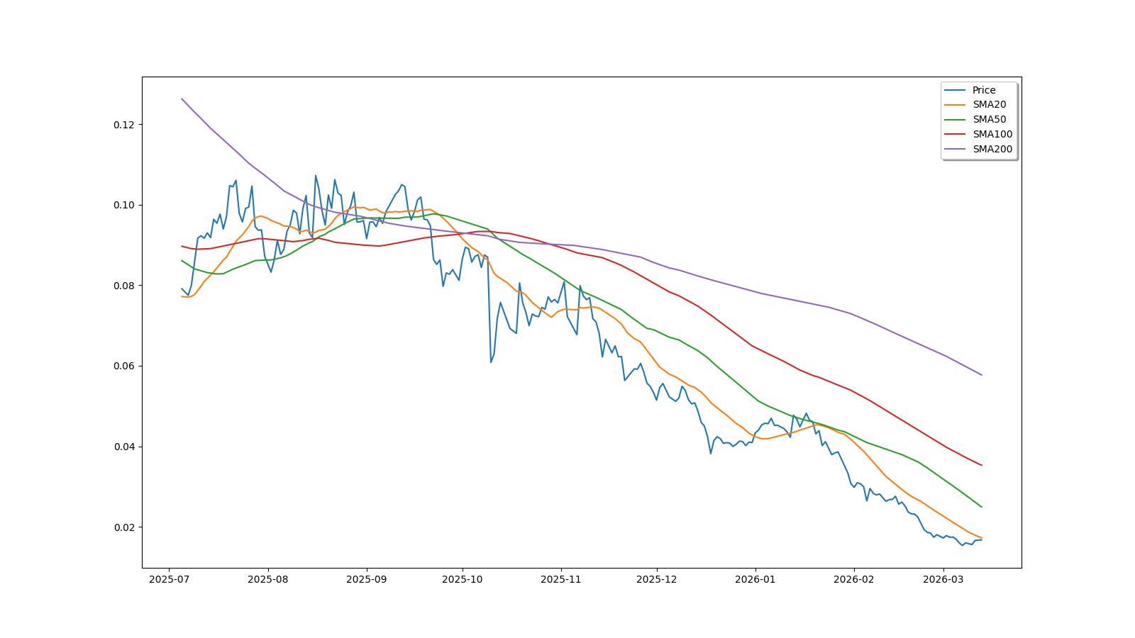 Chromia Simple Moving Averages