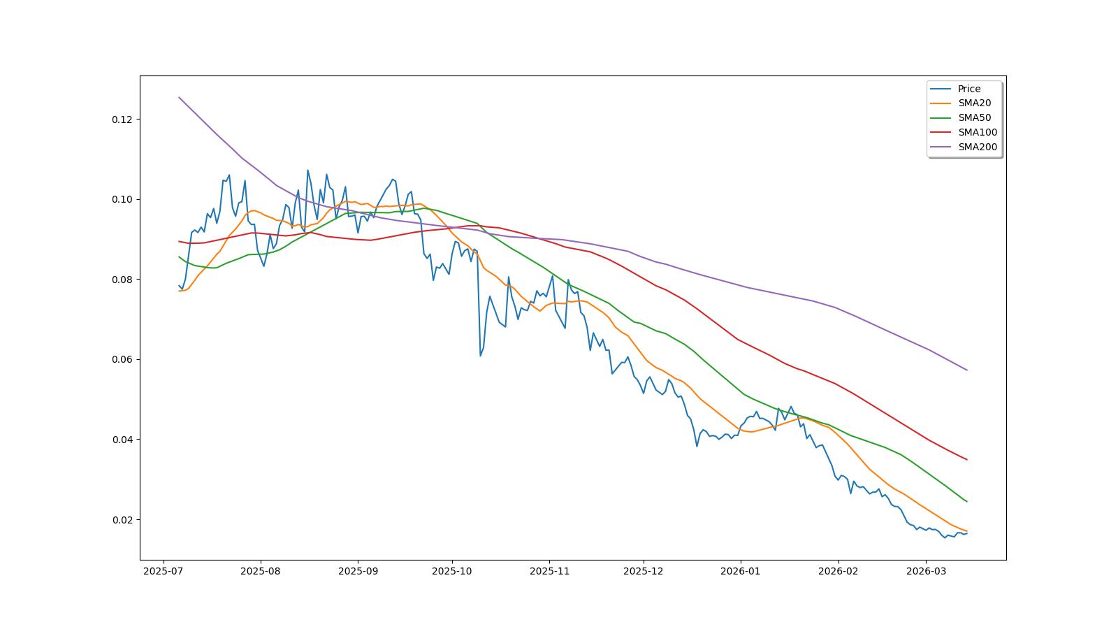 Chromia Simple Moving Averages