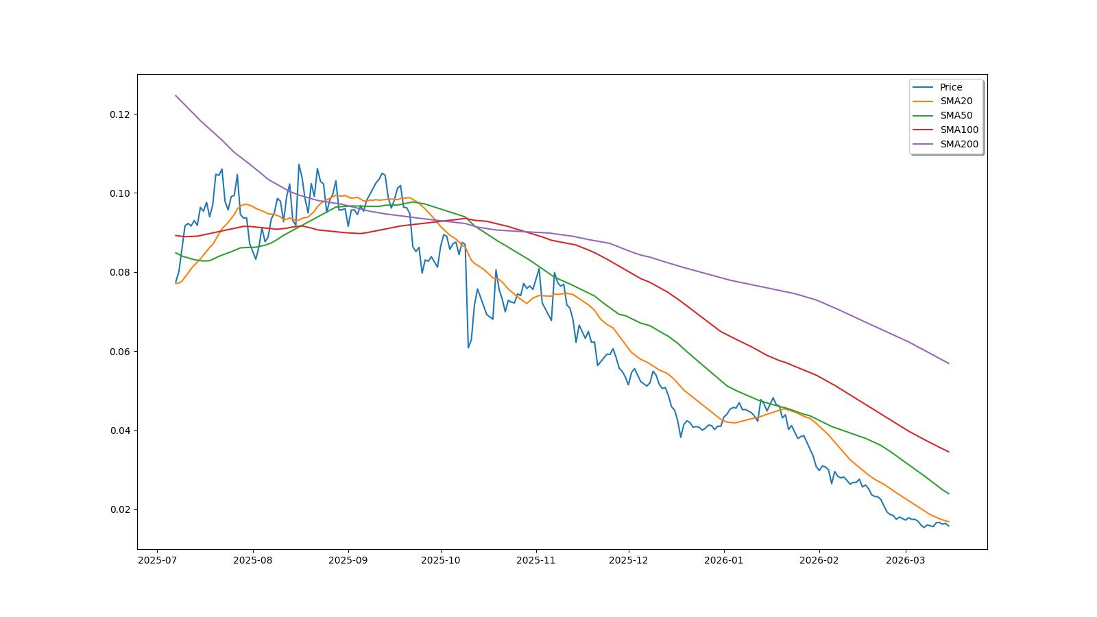 Chromia Simple Moving Averages