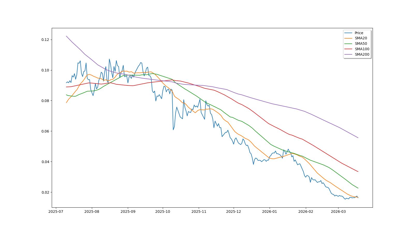 Chromia Simple Moving Averages