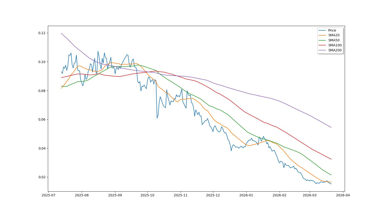 Chromia Simple Moving Averages