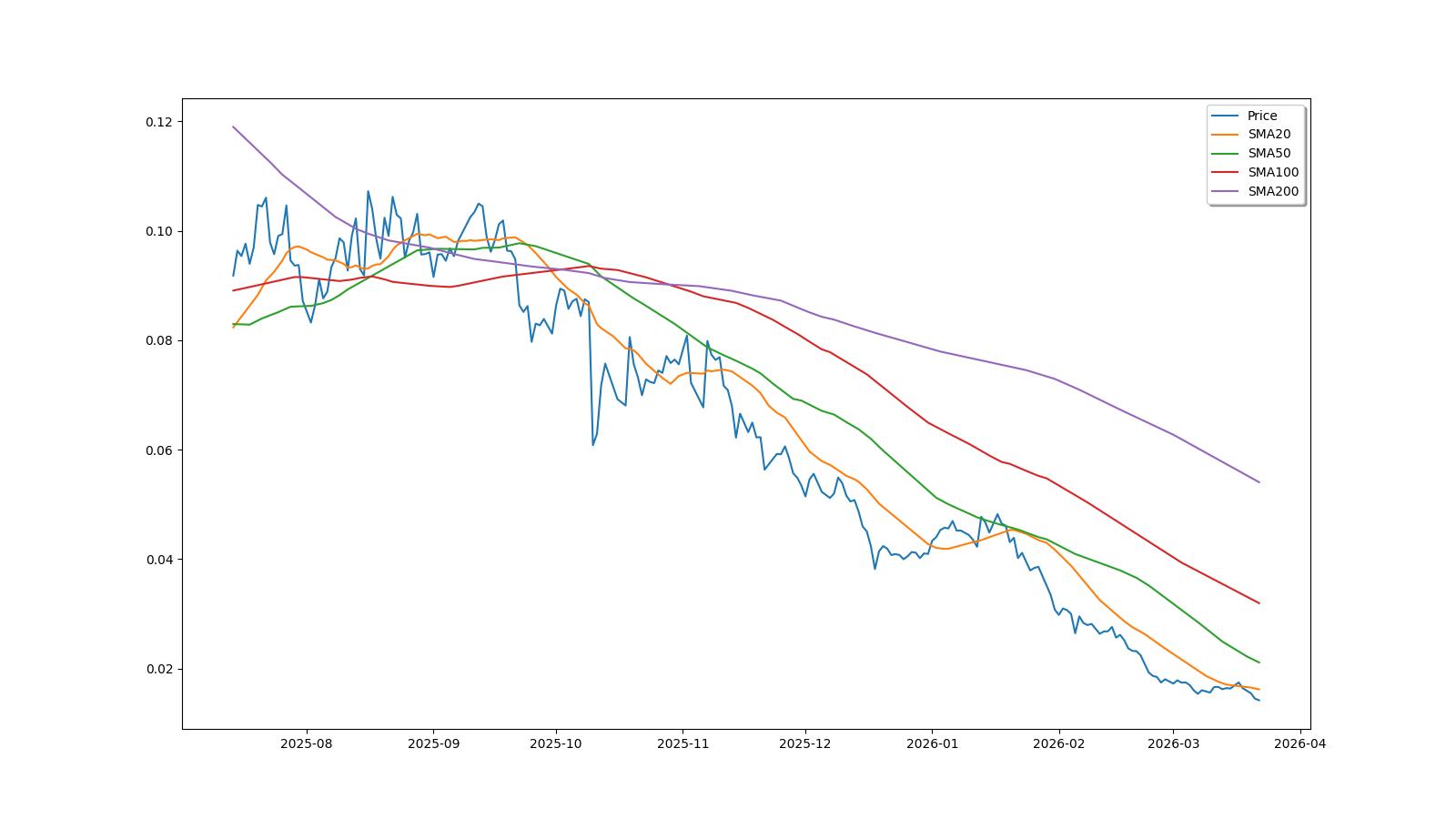 Chromia Simple Moving Averages