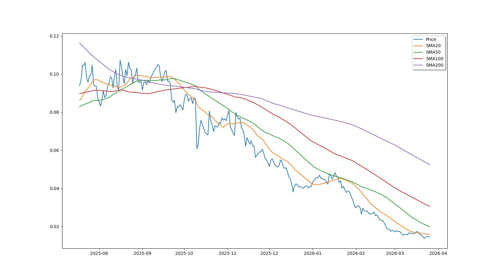 Chromia Simple Moving Averages