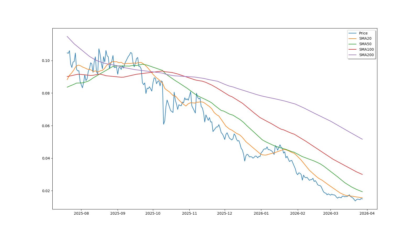 Chromia Simple Moving Averages